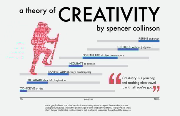 How to spark creativity into your research